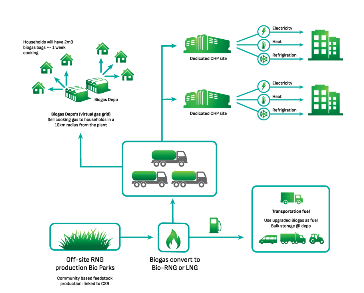 Biomass-to-Energy projects: Sustainable Opportunities Await